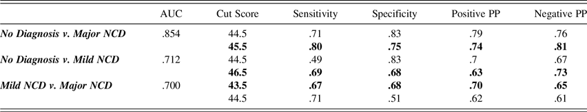 Detection of Major and Mild Neurocognitive Disorder with the Verbal ...