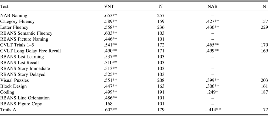 Detection of Major and Mild Neurocognitive Disorder with the Verbal ...