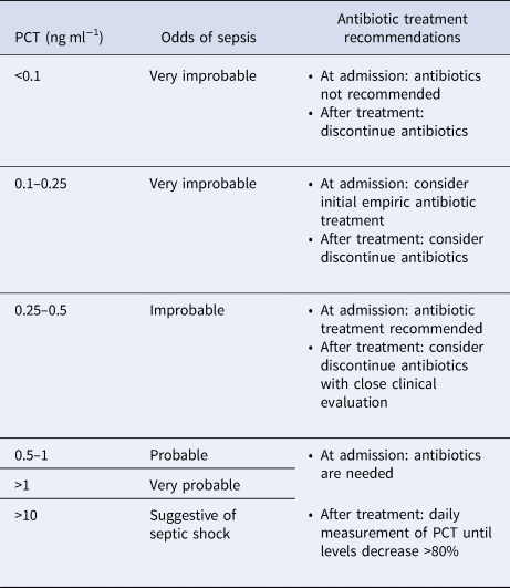 Biomarkers of sepsis in pigs, horses and cattle: from acute phase ...