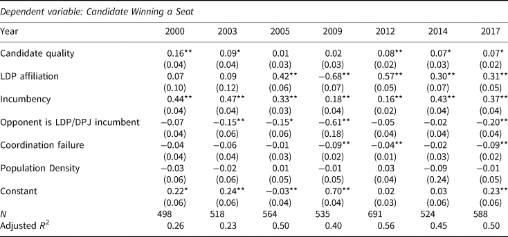 Old party, new tricks: candidates, parties, and LDP dominance in Japan ...
