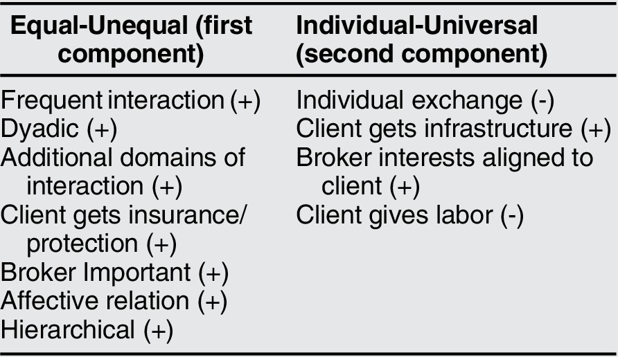 Clientelism from the Client’s Perspective: A Meta-Analysis of ...