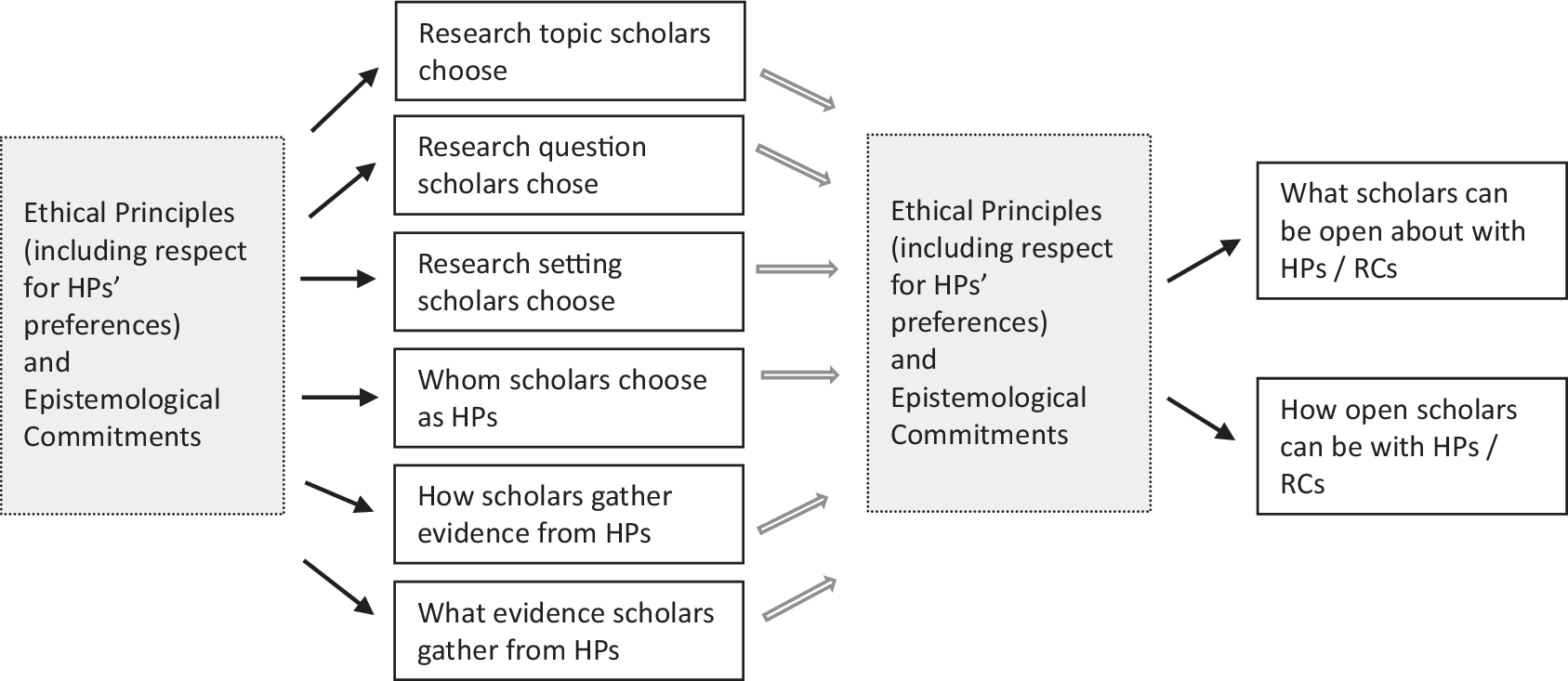 Ethics, Epistemology, and Openness in Research with Human Participants ...
