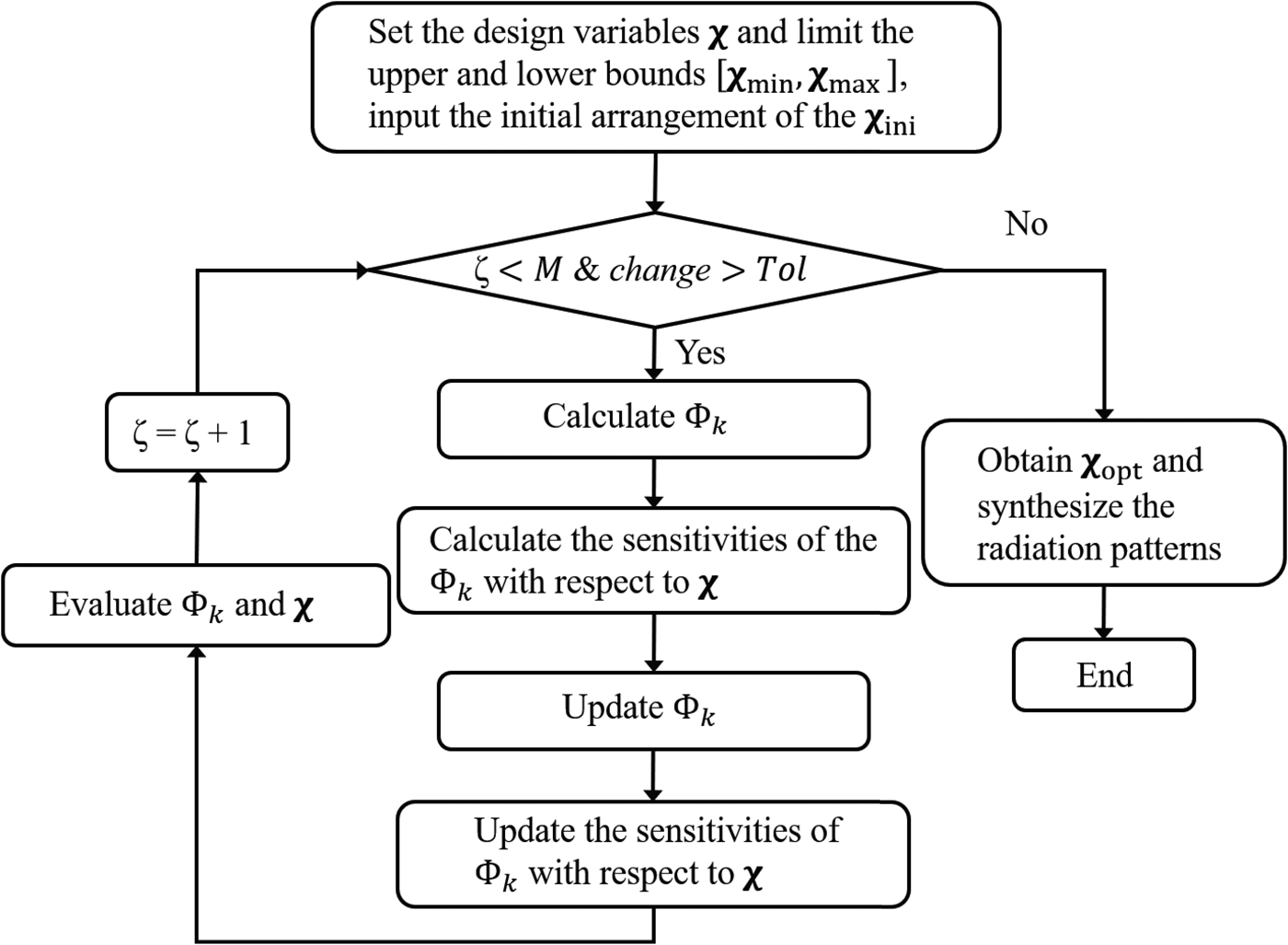 Gradient Based Optimization Method For Interference Suppression Of Linear Arrays By The