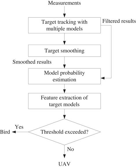Classification of UAV and bird target in low-altitude airspace with ...