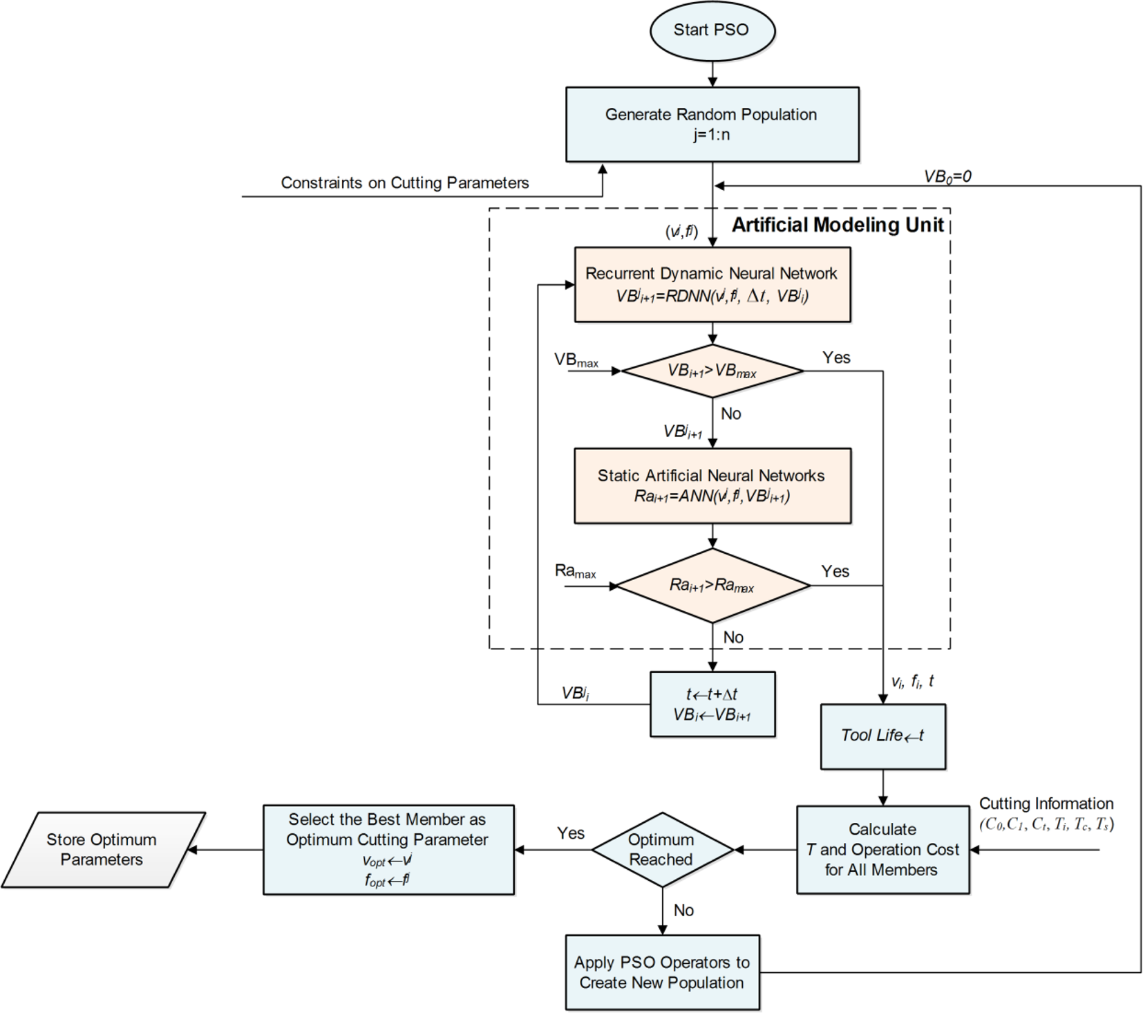 A Hybrid Particle Swarm Optimization And Recurrent Dynamic Neural Network For Multi Performance