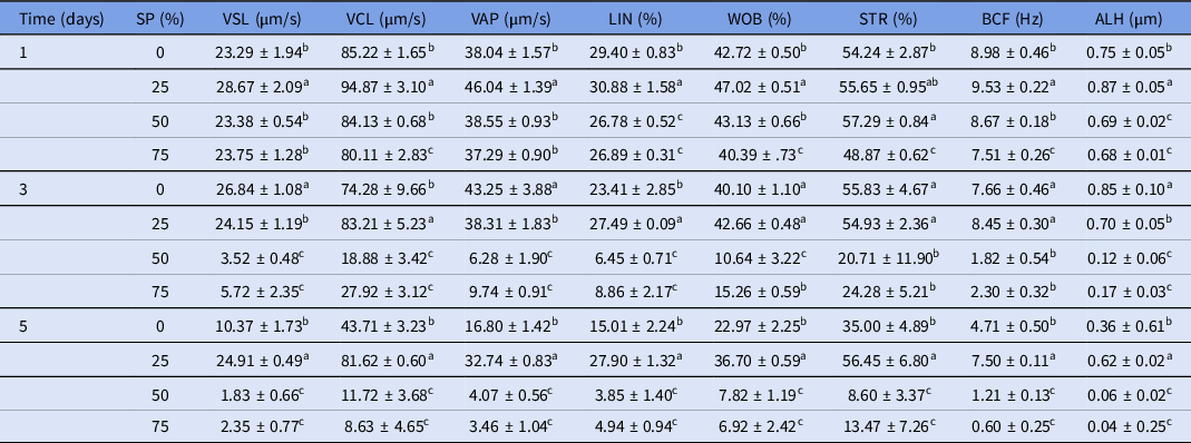 Boar seminal plasma improves sperm quality by enhancing its antioxidant ...