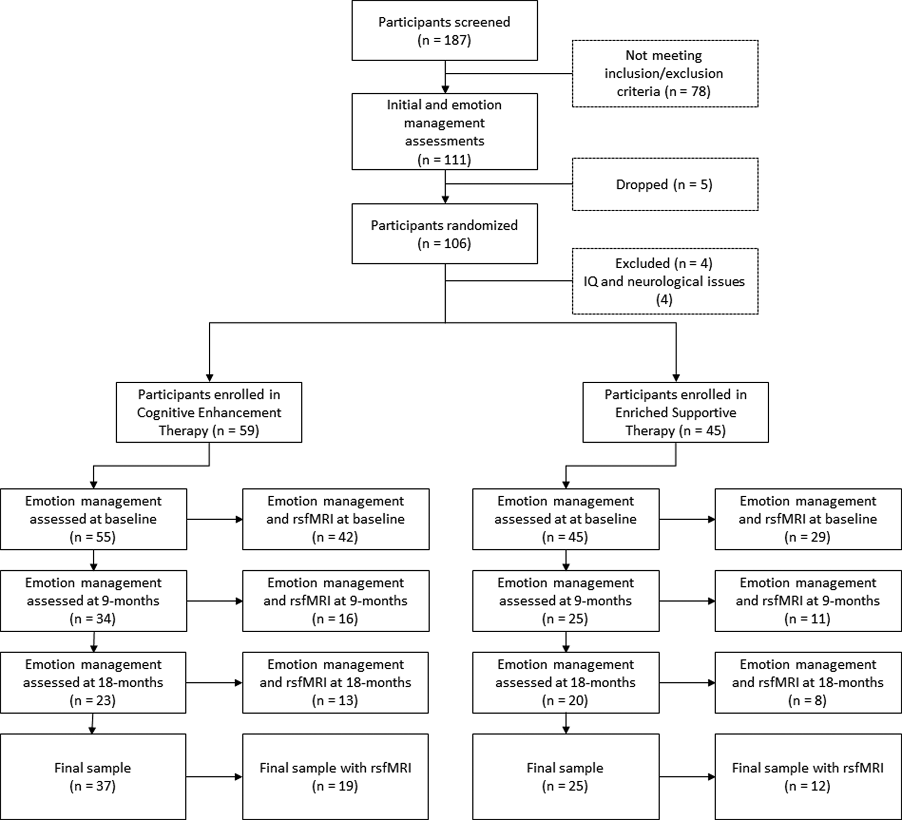 Functional connectivity associated with improvement in emotion ...
