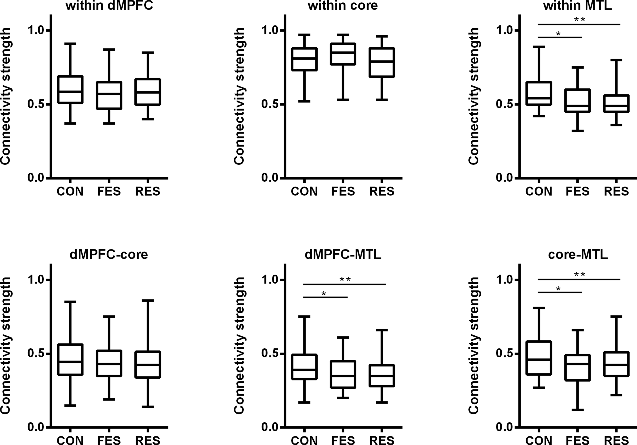Functional disconnection between subsystems of the default mode network ...