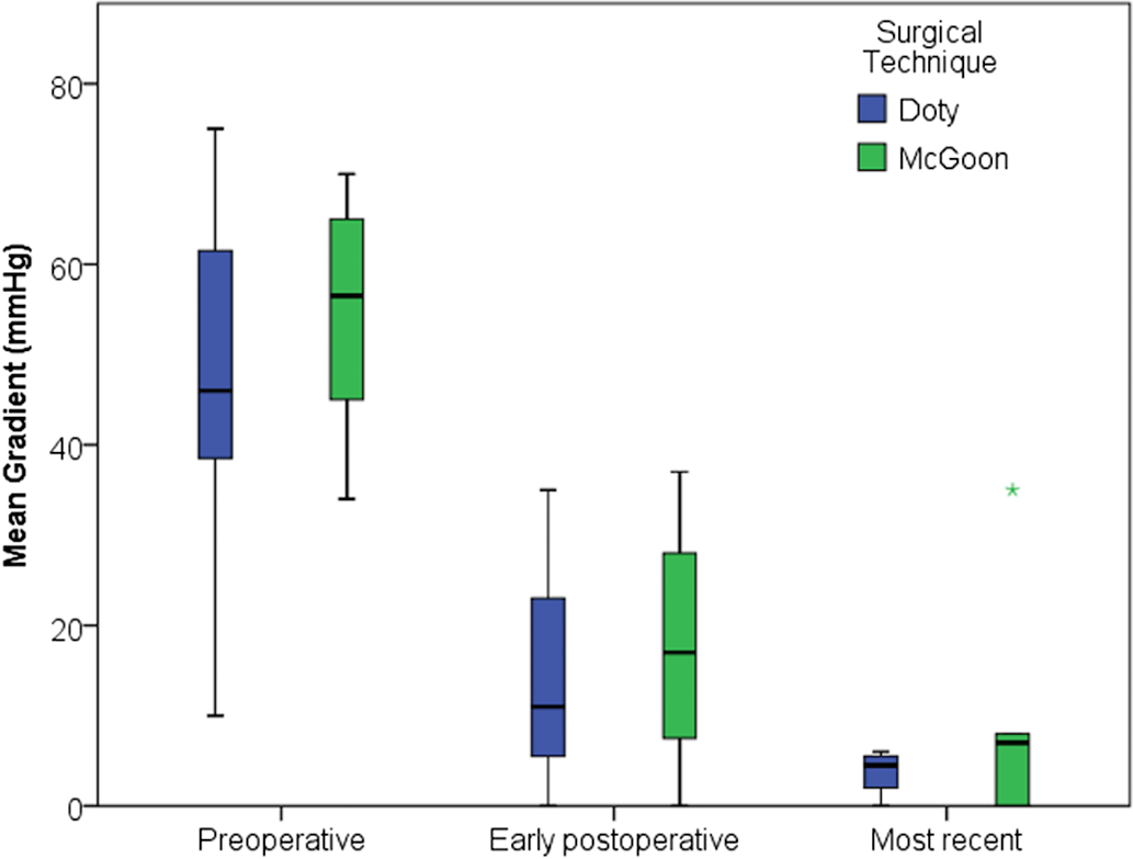 Comparison of Doty and McGoon techniques for surgical reconstruction of ...