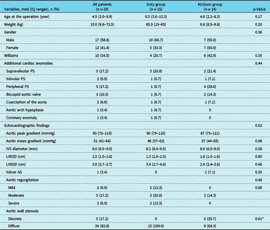 Comparison of Doty and McGoon techniques for surgical reconstruction of ...