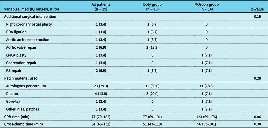 Comparison of Doty and McGoon techniques for surgical reconstruction of ...