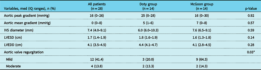 Comparison of Doty and McGoon techniques for surgical reconstruction of ...