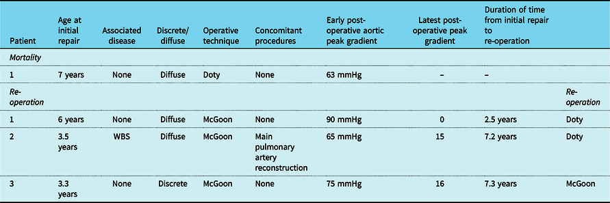 Comparison of Doty and McGoon techniques for surgical reconstruction of ...