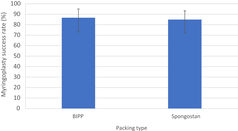 Review of endoscopic myringoplasty success: comparisons of intra ...