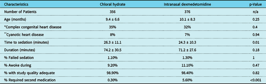 Intranasal dexmedetomidine: the ideal drug for sedation in the ...