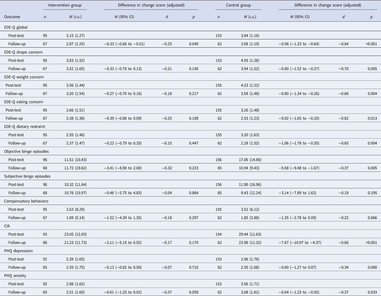 Efficacy of a transdiagnostic cognitive-behavioral intervention for ...