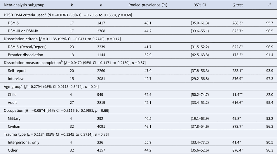 Prevalence of the dissociative subtype of post-traumatic stress ...