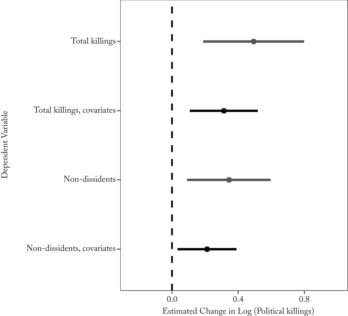 Political Competition and Authoritarian Repression | World Politics ...