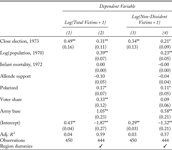 Political Competition and Authoritarian Repression | World Politics ...