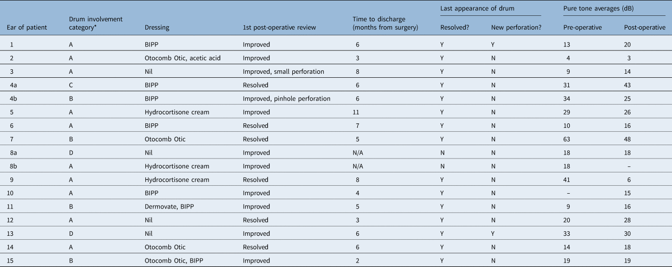 Potassium titanyl phosphate laser surface tympanoplasty as a novel ...
