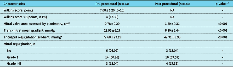 Immediate maternal and fetal outcome following percutaneous mitral ...