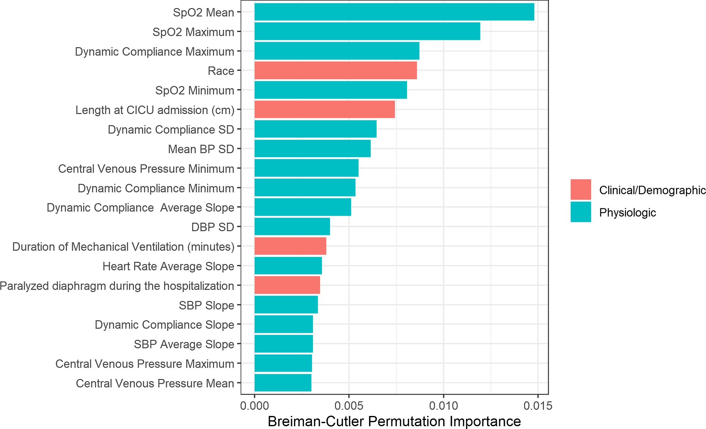 Prediction of extubation failure in the paediatric cardiac ICU using ...