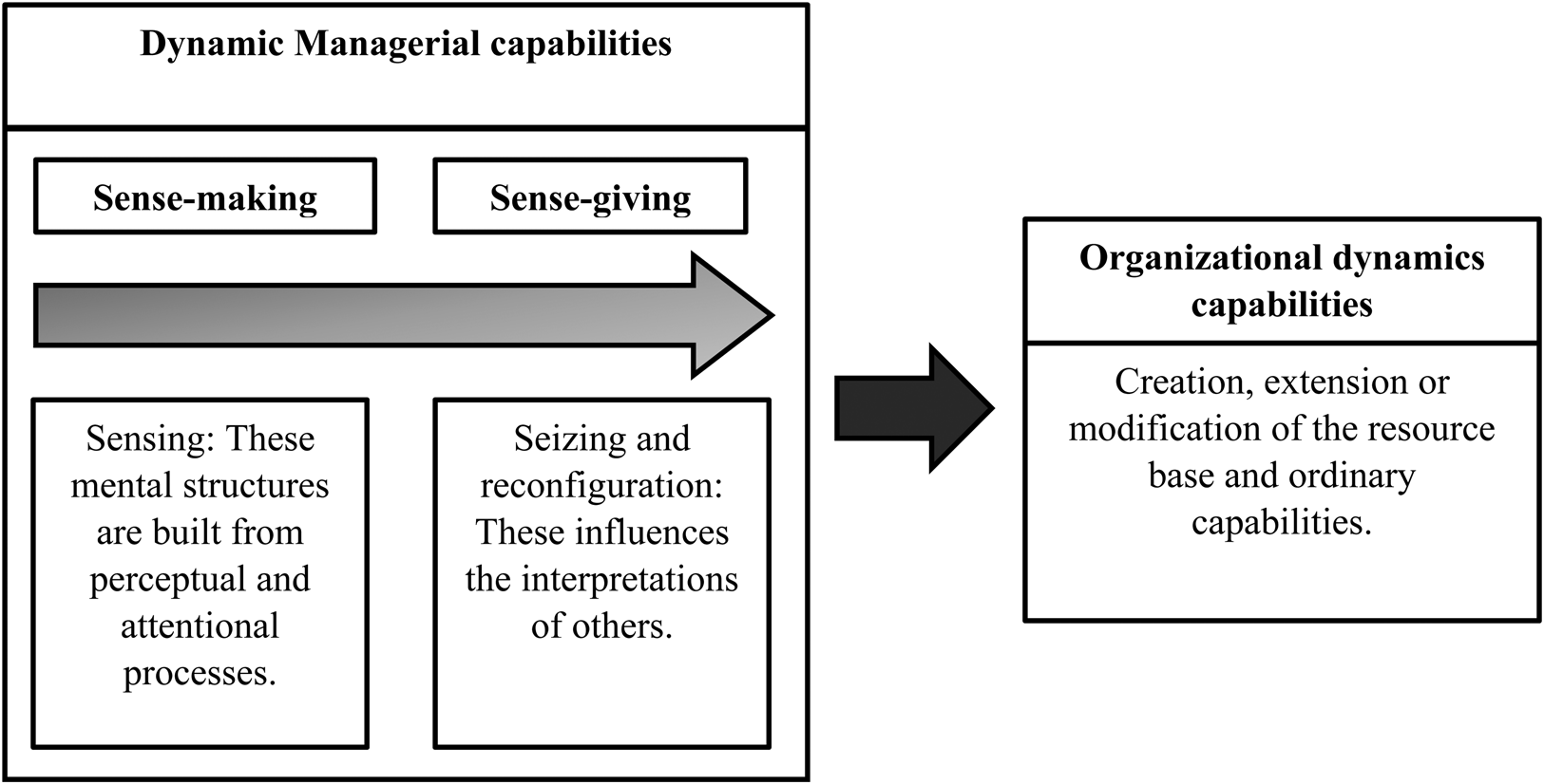 CEOs' managerial cognition and dynamic capabilities: a meta-analytical ...