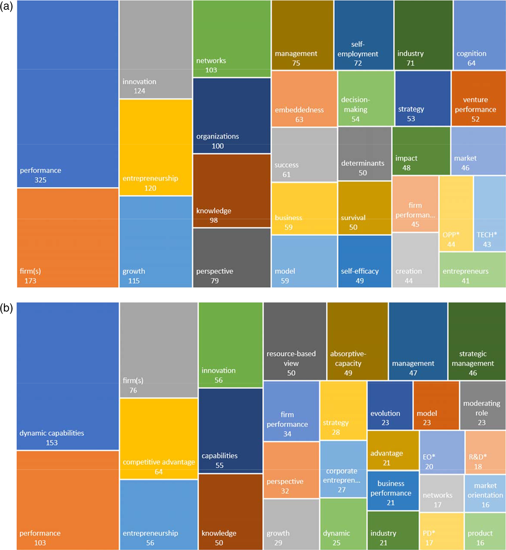 Entrepreneurship through the lens of dynamic managerial capabilities: a ...