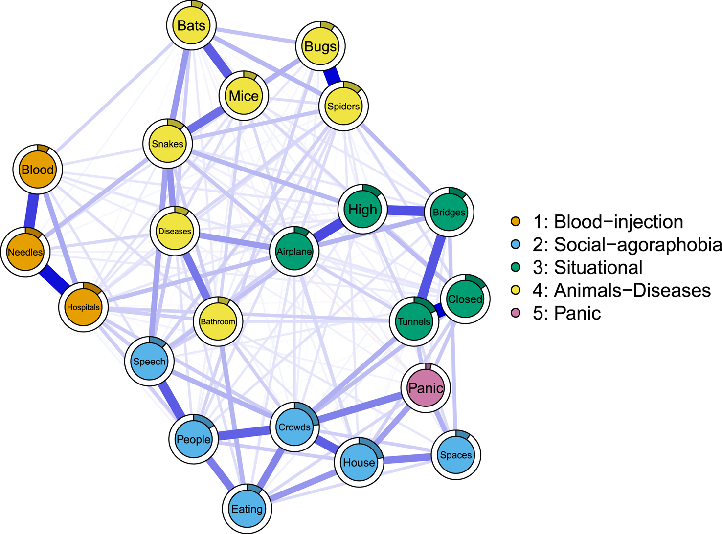 A topography of 21 phobic fears: network analysis in an epidemiological ...