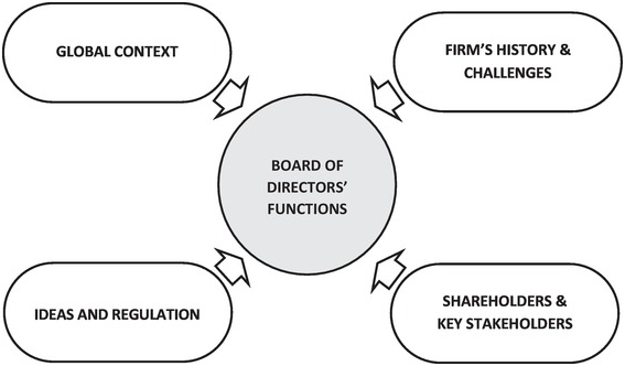 The Changing Nature and Functions of Boards of Directors (Chapter 1 ... The Changing Nature and Functions of Boards of Directors (Chapter 1 ...