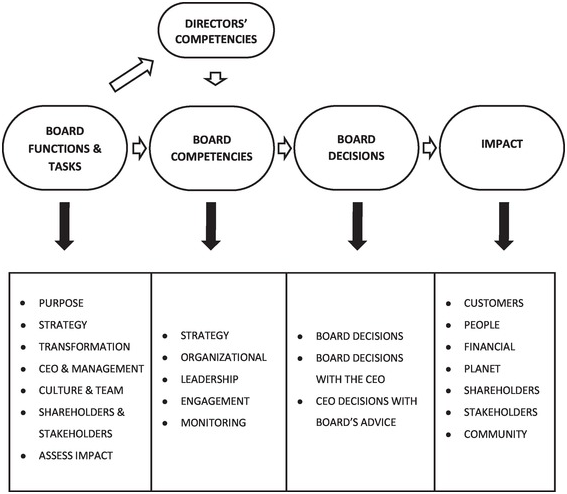 The Changing Nature and Functions of Boards of Directors (Chapter 1 ...
