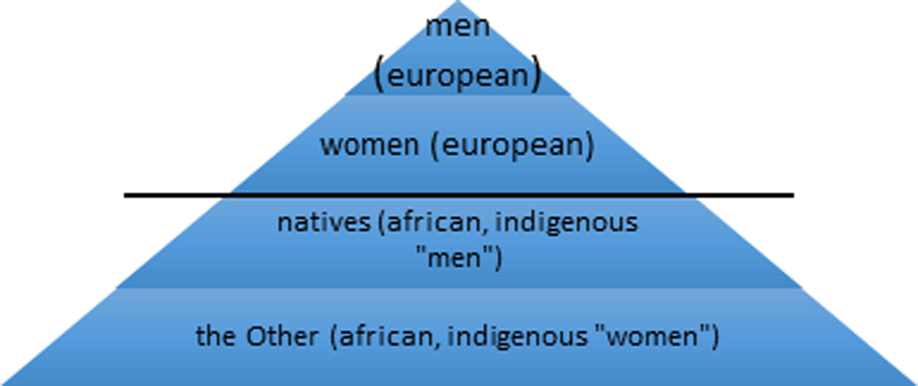 Coloniality of Power and Coloniality of Gender: Sentipensar the ...