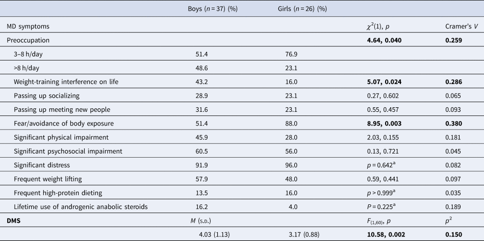 Prevalence of muscle dysmorphia in adolescents: findings from the ...
