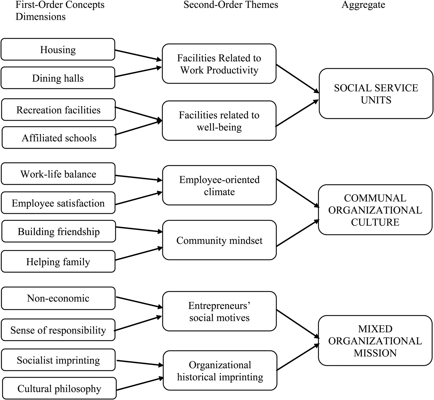 Building Organizations as Communities: A Multicase Study of Community ...