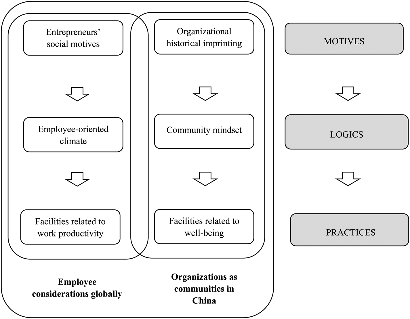 Building Organizations as Communities: A Multicase Study of Community ...