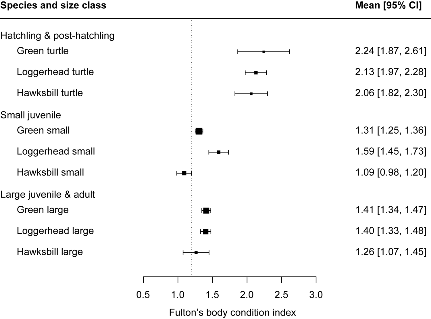 Differences in the morphological body condition index of sea turtles ...