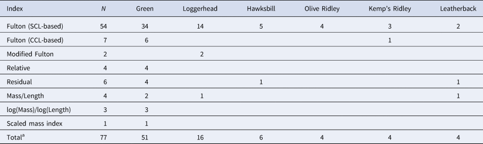 Differences in the morphological body condition index of sea turtles ...