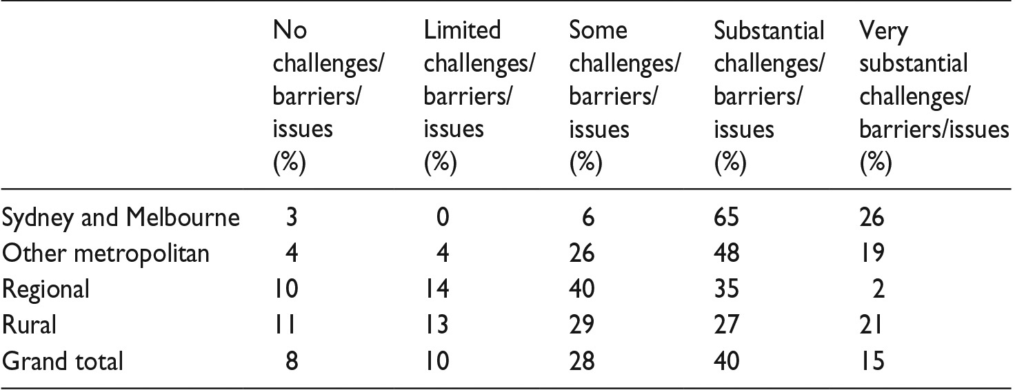 Australian local governments and affordable housing: Challenges and ...