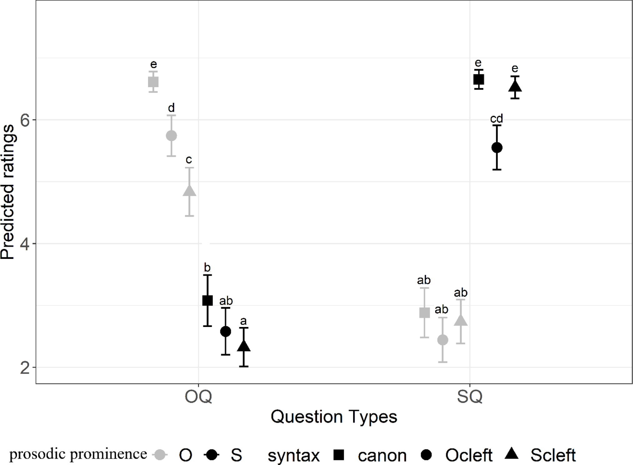 Focus interpretation in L1 and L2: The role of prosodic prominence and ...