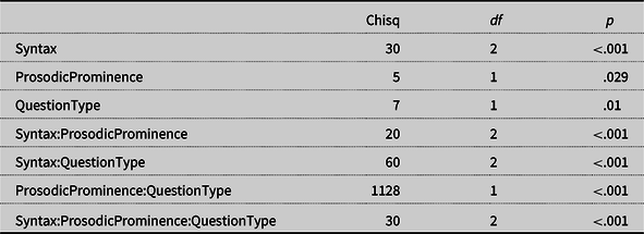 Focus interpretation in L1 and L2: The role of prosodic prominence and ...