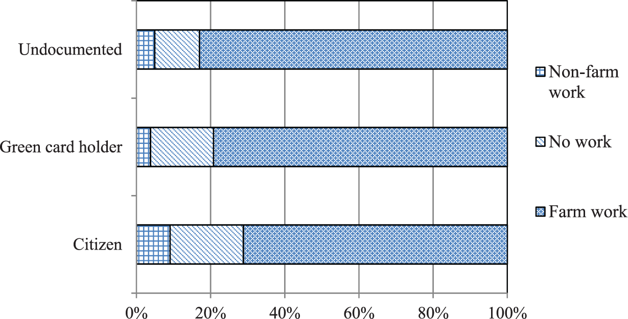 US farm workers: What drives their job retention and work time ...