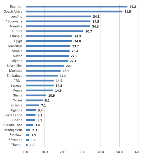 The youth unemployment challenge in Africa: What are the drivers? | The ...