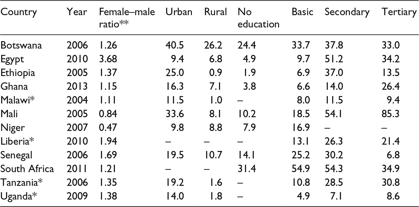 The youth unemployment challenge in Africa: What are the drivers? | The ...