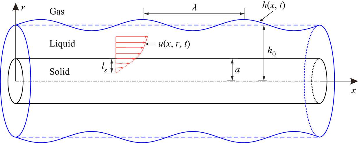 Slip-enhanced Rayleigh–Plateau instability of a liquid film on a fibre ...
