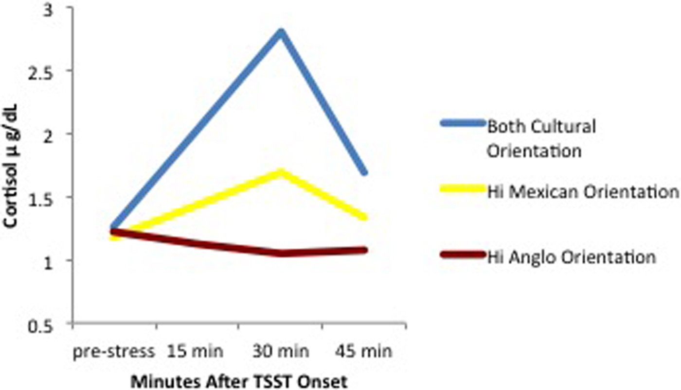 The role of bicultural adaptation, familism, and family conflict in ...