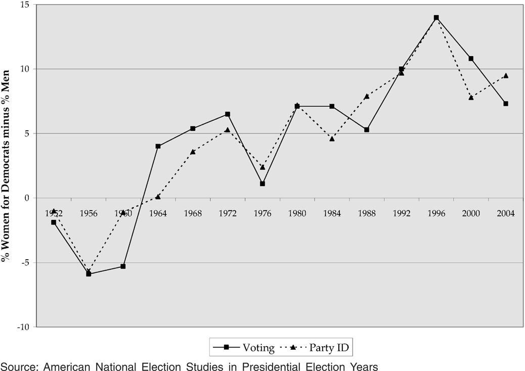 The Gender Gap | PS: Political Science & Politics | Cambridge Core