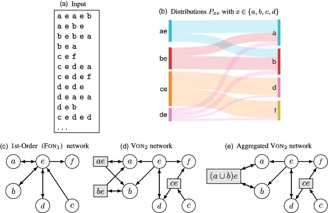 Toward random walk-based clustering of variable-order networks | Network Science | Cambridge Core
