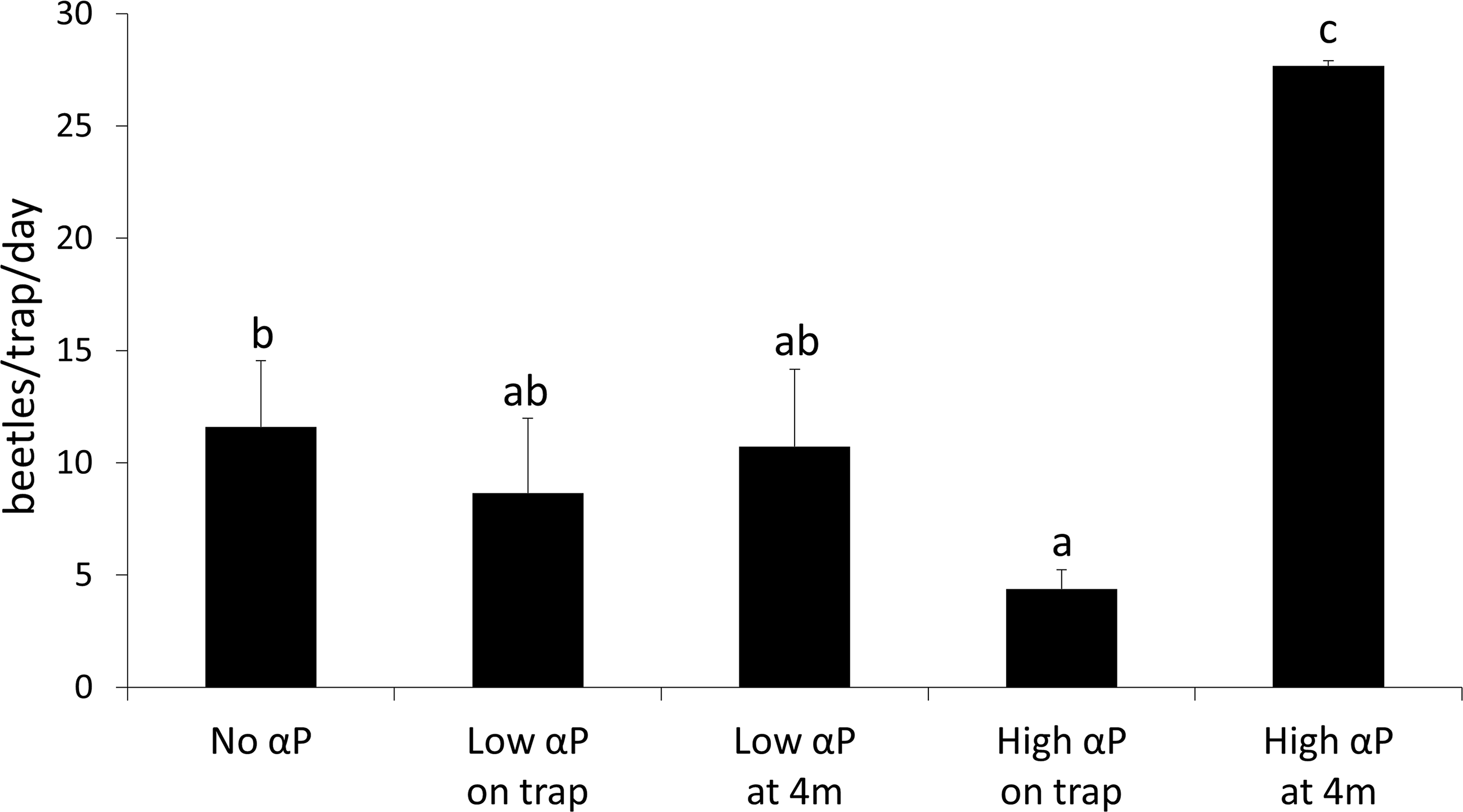 Host odour alpha-pinene increases or reduces response of Ips avulsus ...