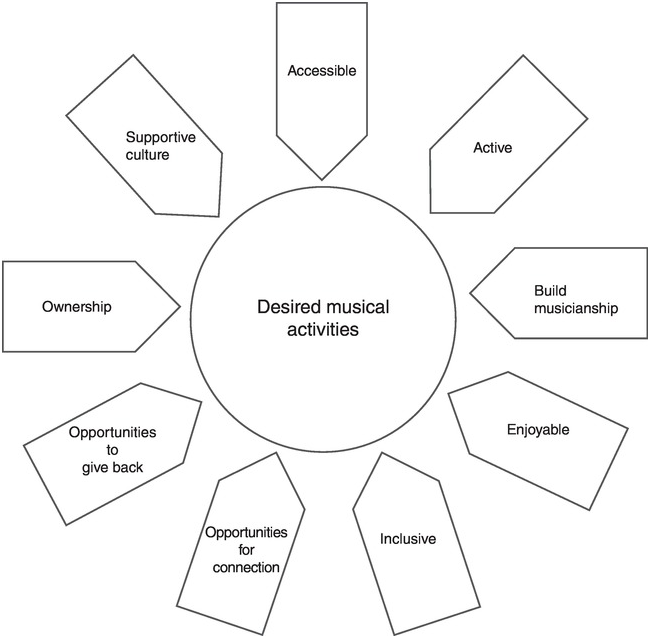 Toward Enhanced Quality of Life through Musical Activities in Senior ...