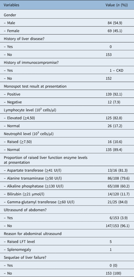 Infectious mononucleosis – should we routinely assess liver function in ...